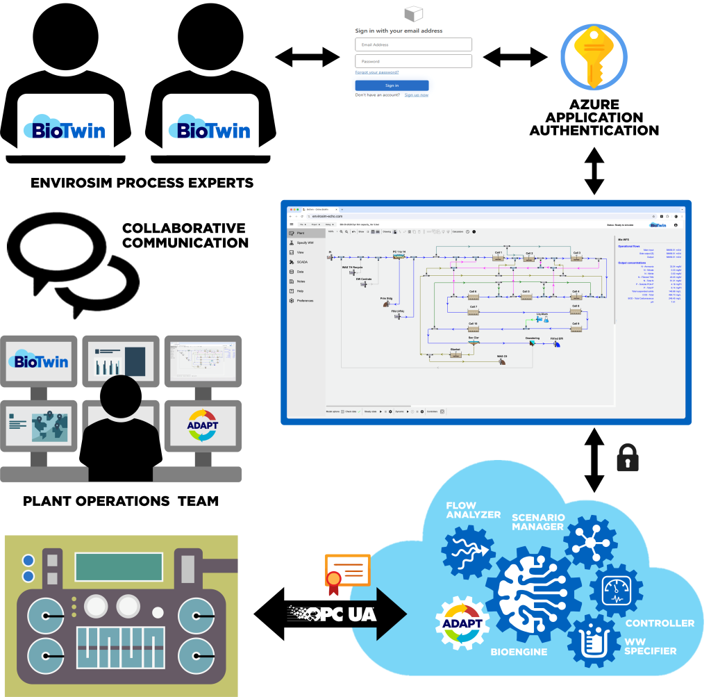 Implementation – EnviroSim-Echo